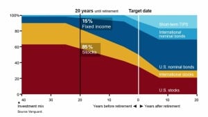 How Does a Target Date Fund Work? (video) · FinancingLife.org