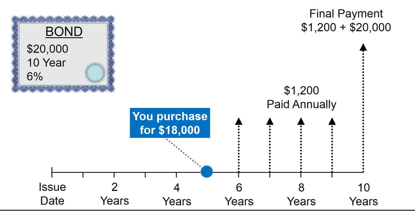 Bond Returns and Risks: Bonds Stabilize Your Portfolio · FinancingLife.org