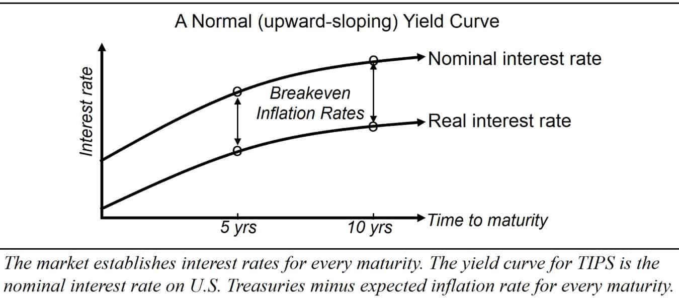 Treasury Inflation Protected Securities · FinancingLife.org