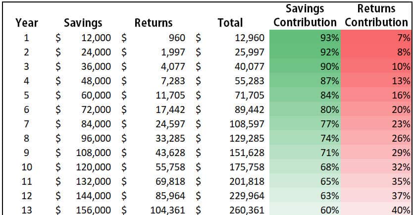 What's more important: Saving or Investing? · FinancingLife.org